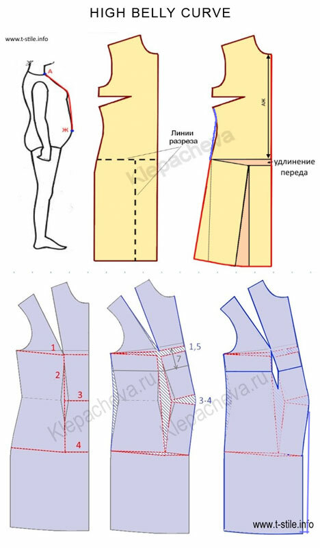 Full belly adjustment sewing discussion topic @ PatternReview.com