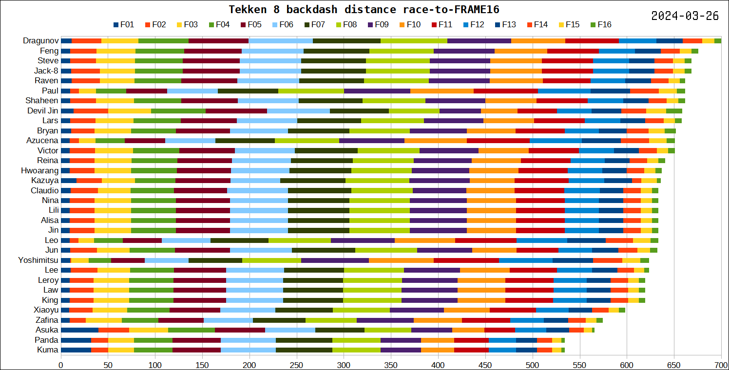 [CHART] TK8 detailed backdash tier list : r/Tekken